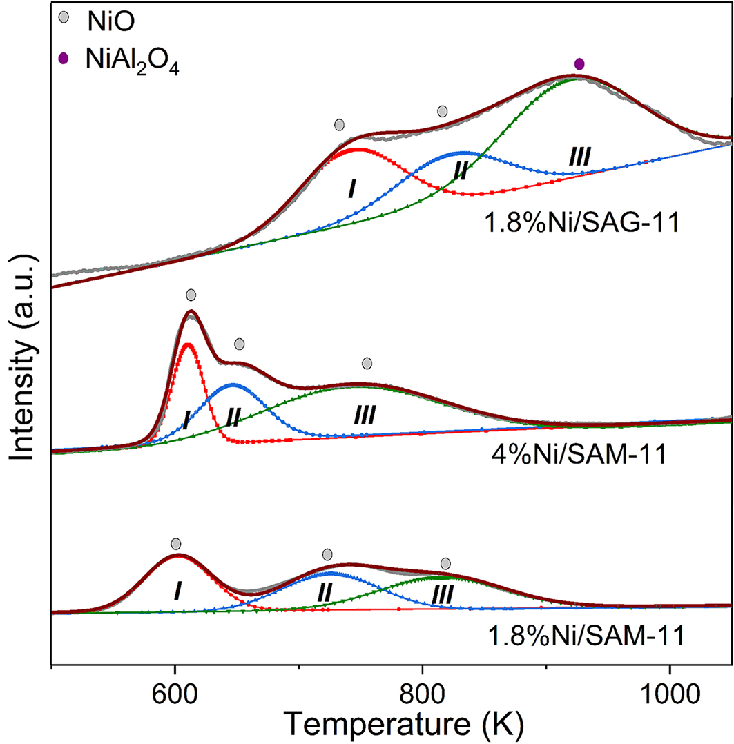 Fabrication of subnanometric Ni clusters over the Ni/SAPO-11 ...