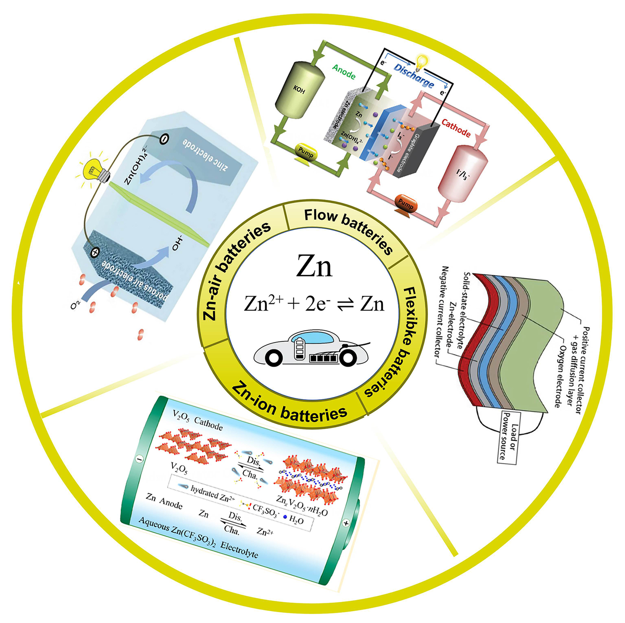 Zn-based batteries for energy storage