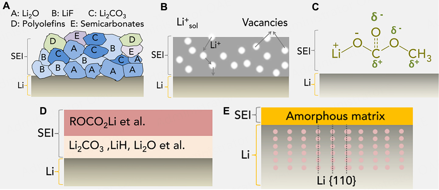 Lithium metal stabilization for next-generation lithium-based batteries ...