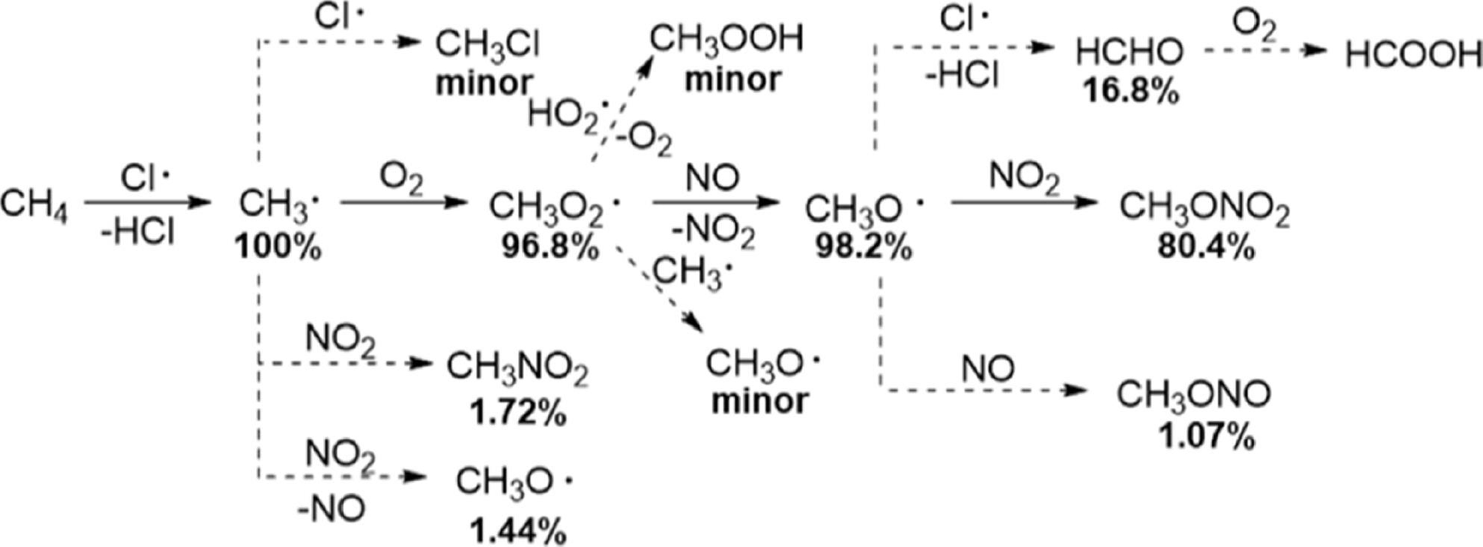 Insight on reaction pathways of photocatalytic methane conversion