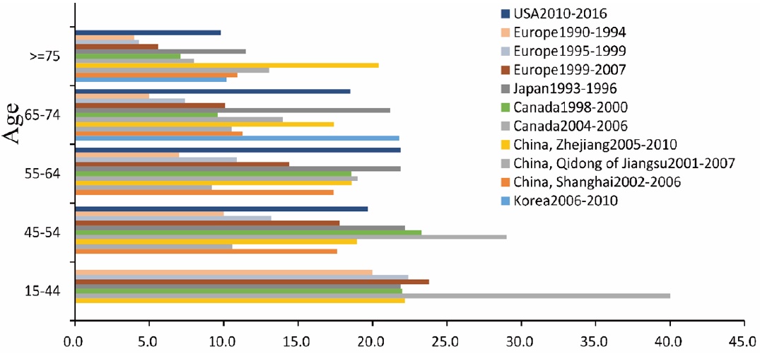 Global pattern and trend of liver cancer survival: a systematic review ...