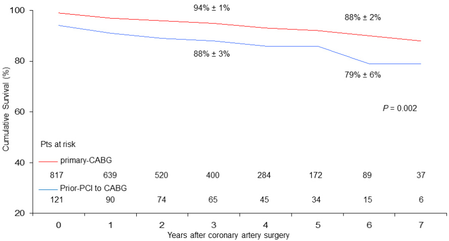 Early and mid-term results in patients undergoing primary CABG in ...